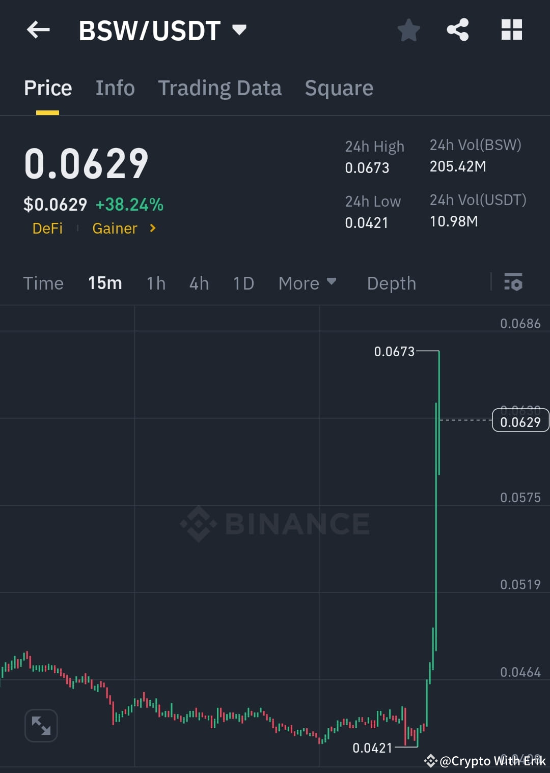 $BSW /USDT – Explosive Surge 🚀 Current Price: $0.0629 (+38 | Crypto With Erik on Binance Square