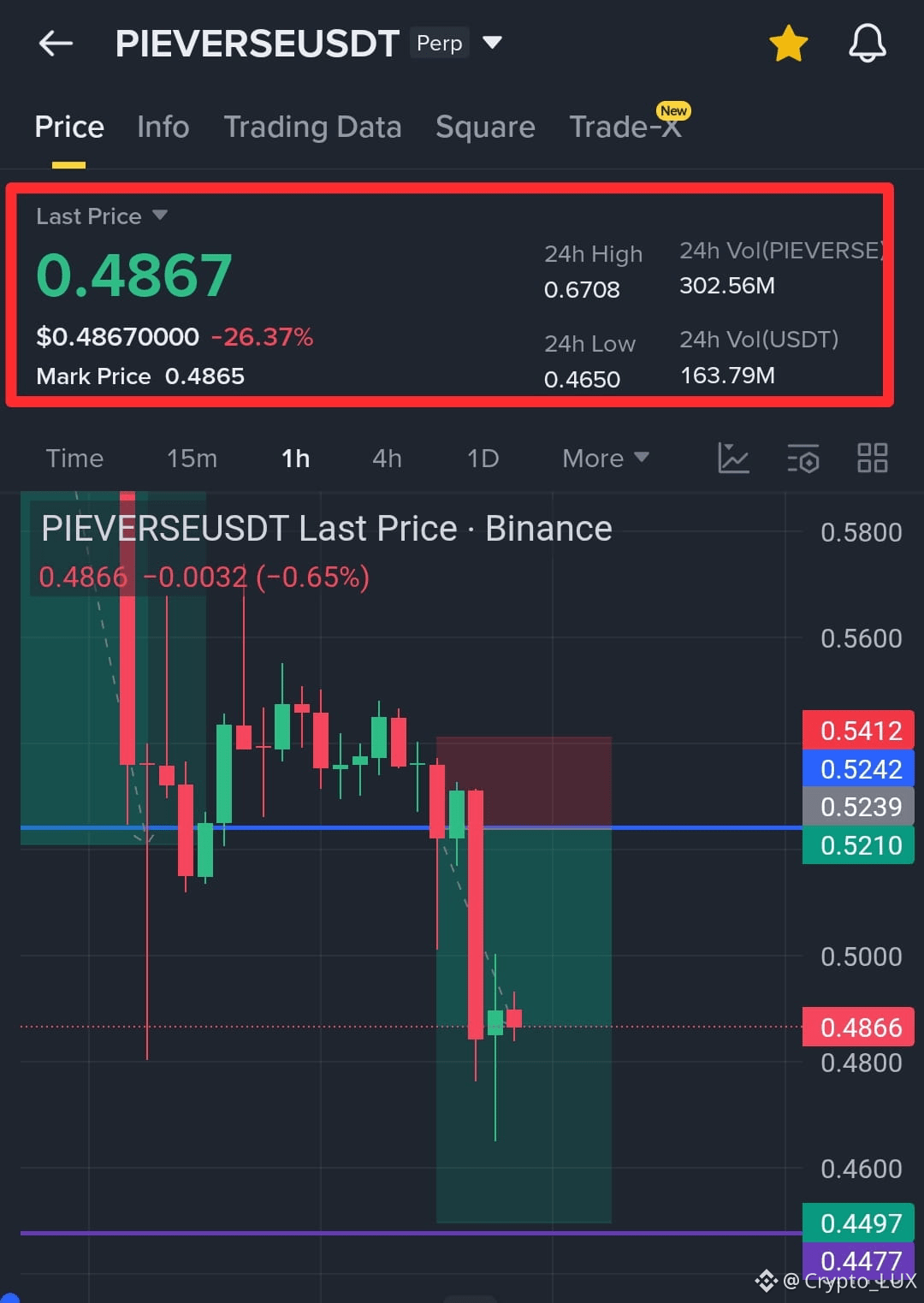 $PIEVERSE almost hit 80% of the target and just missed it — | Crypto ...