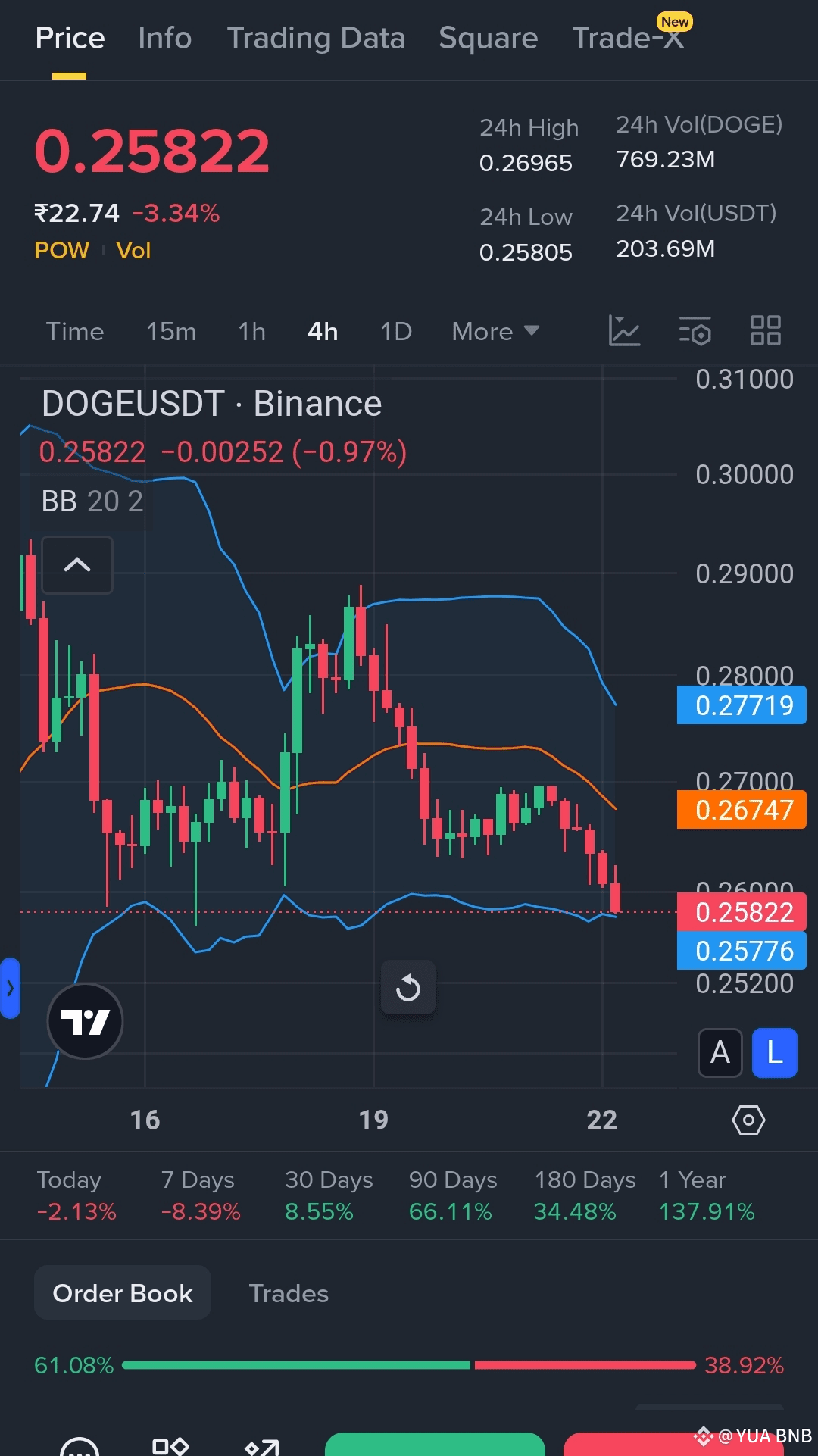 $DOGE — MANIPULATION CANDLE MADNESS! 🚨😡 Look at this wick | YUA BNB on ...