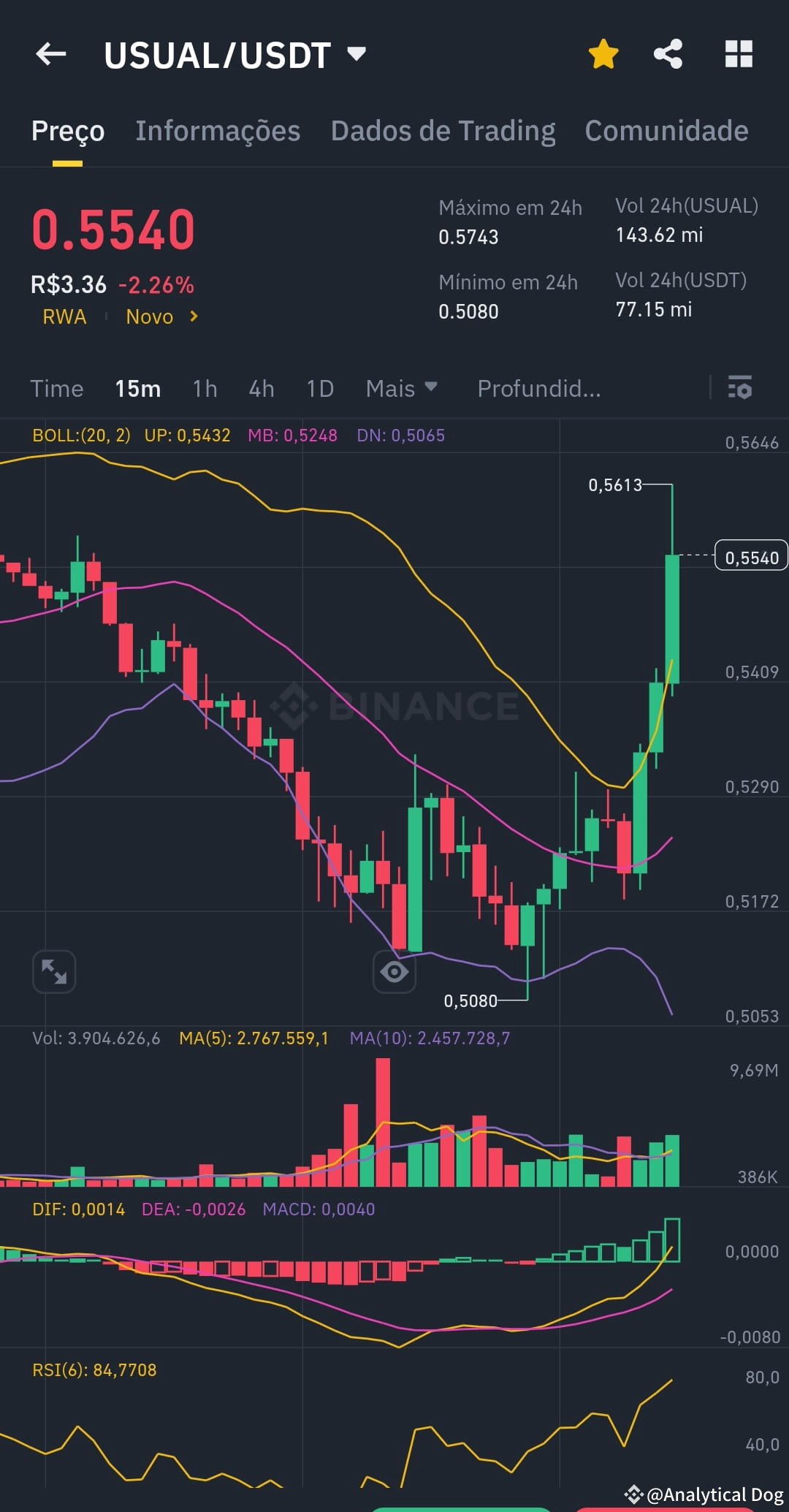 $USUAL USUAL/USDT Analysis – Pump with Relatively Low Volume | Analytical Dog on Binance Square