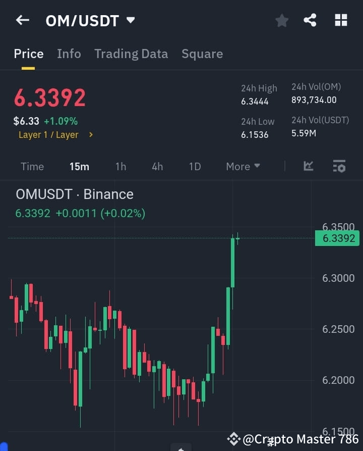 🚀 $OM /USDT – Bulls Charging the Resistance! 🔥💯 Current P | Crypto Master 786 on Binance Square