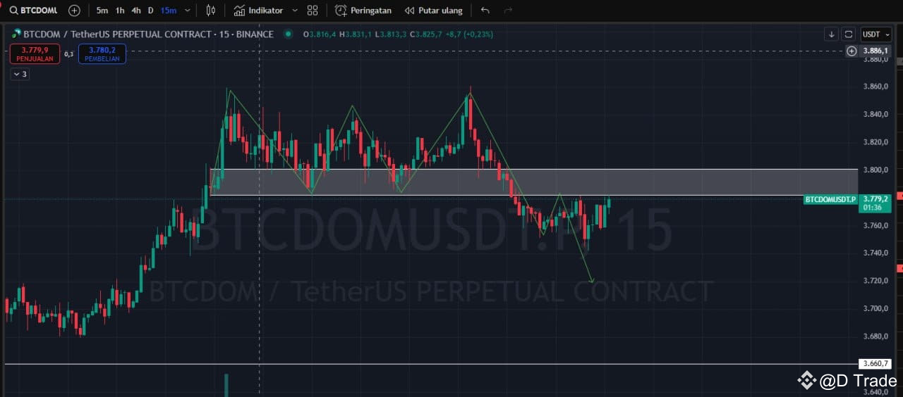 $BTCDOM just wait for the reject confirmation if it rejects | D Trade ...