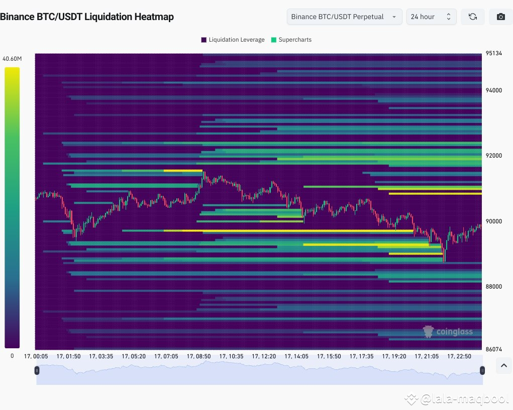 Breaking Boundaries: The Binance $BTC /USDT Liquidation Heat | BUll Byte on Binance Square