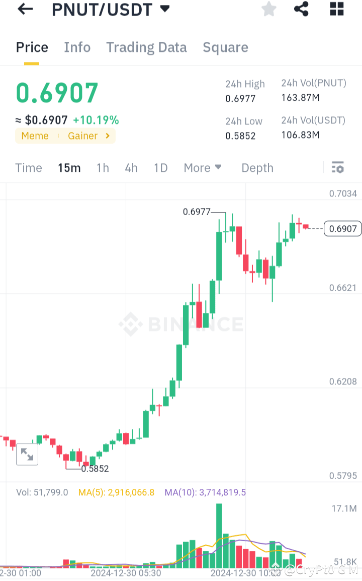 $PNUT /USDT Technical Analysis & Trade Signals Current Mo | CryPt0 G M on Binance Square