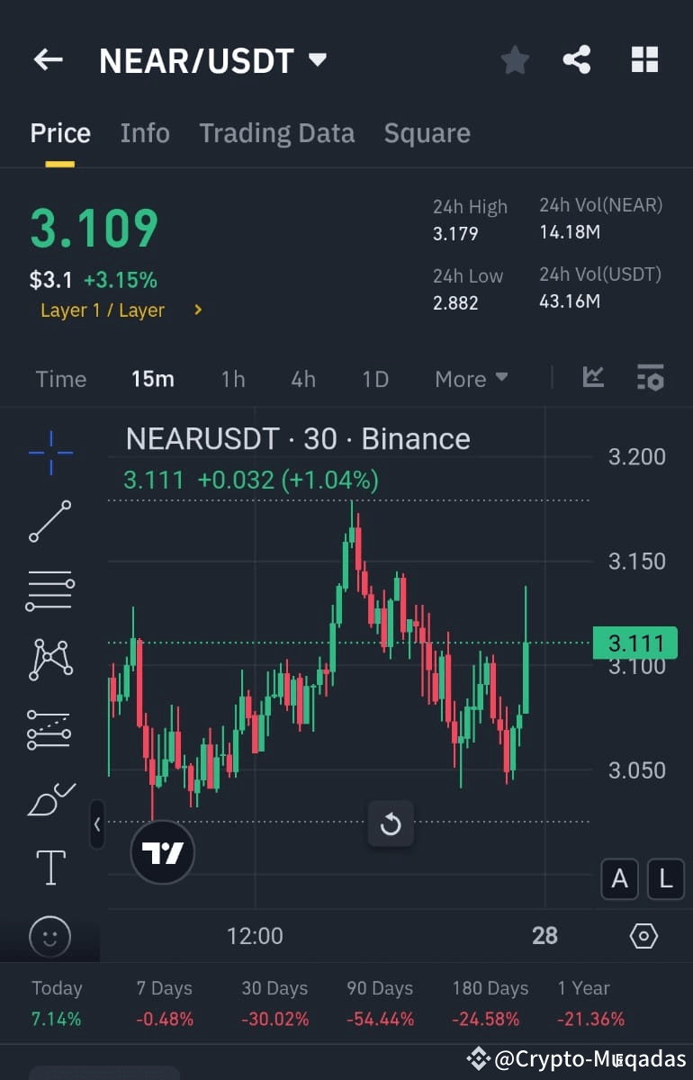 🚀 $NEAR /USDT – Bull Run Alert! Time to Ride the Wave! Cur | Crypto-Muqadas on Binance Square