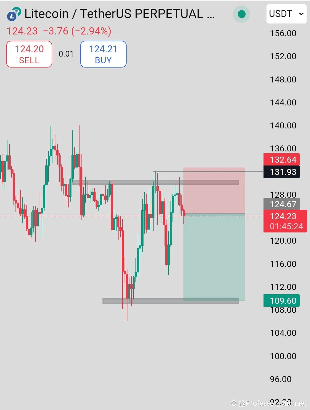 $LTC USDT BEARISH SETUP – POTENTIAL DROP AHEAD🛑 Litecoin i | Professor ...
