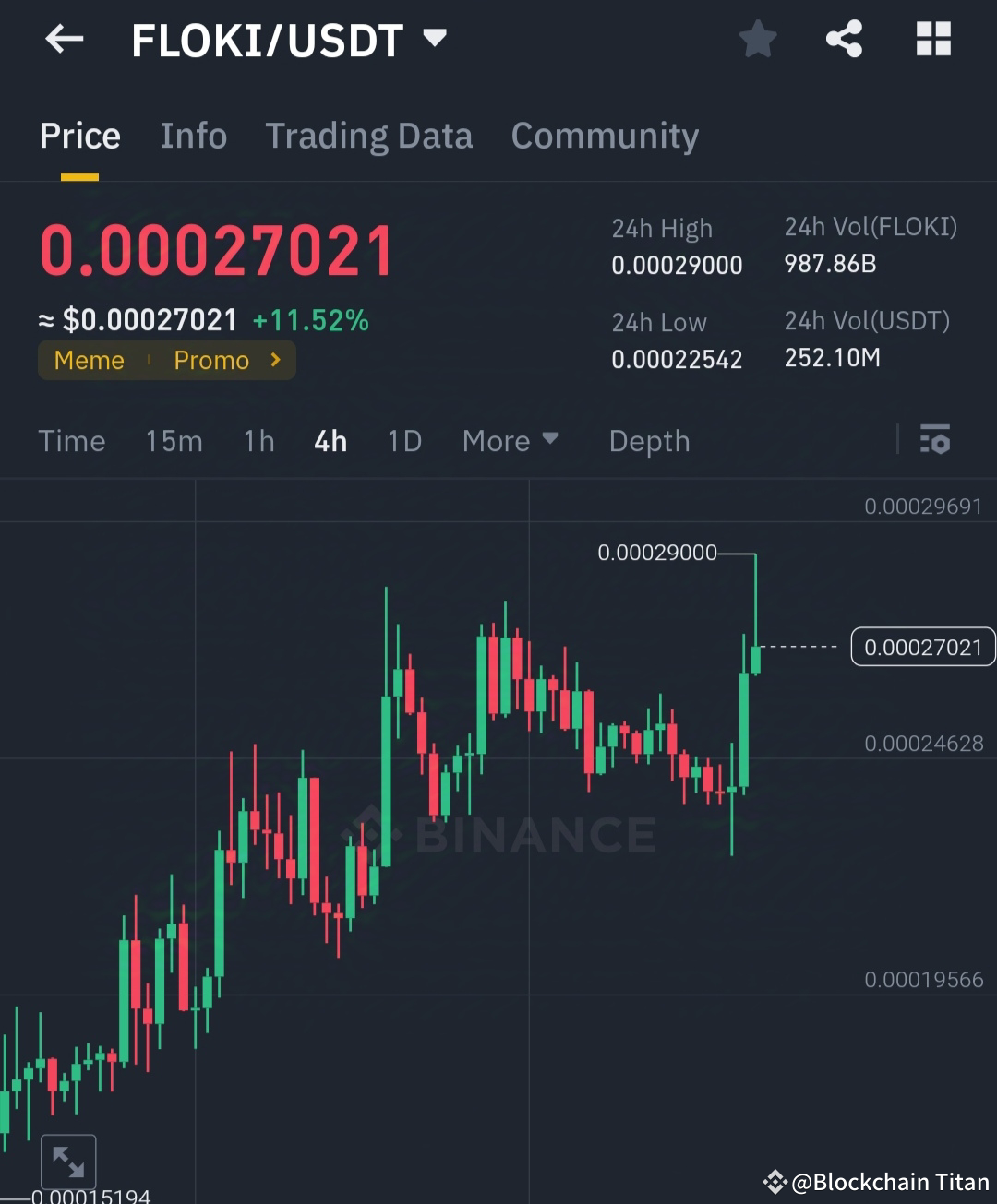 🚨 $FLOKI /USDT: 11% Surge—Major Levels Ahead! 🚨 FLOKI is | Blockchain Titan on Binance Square