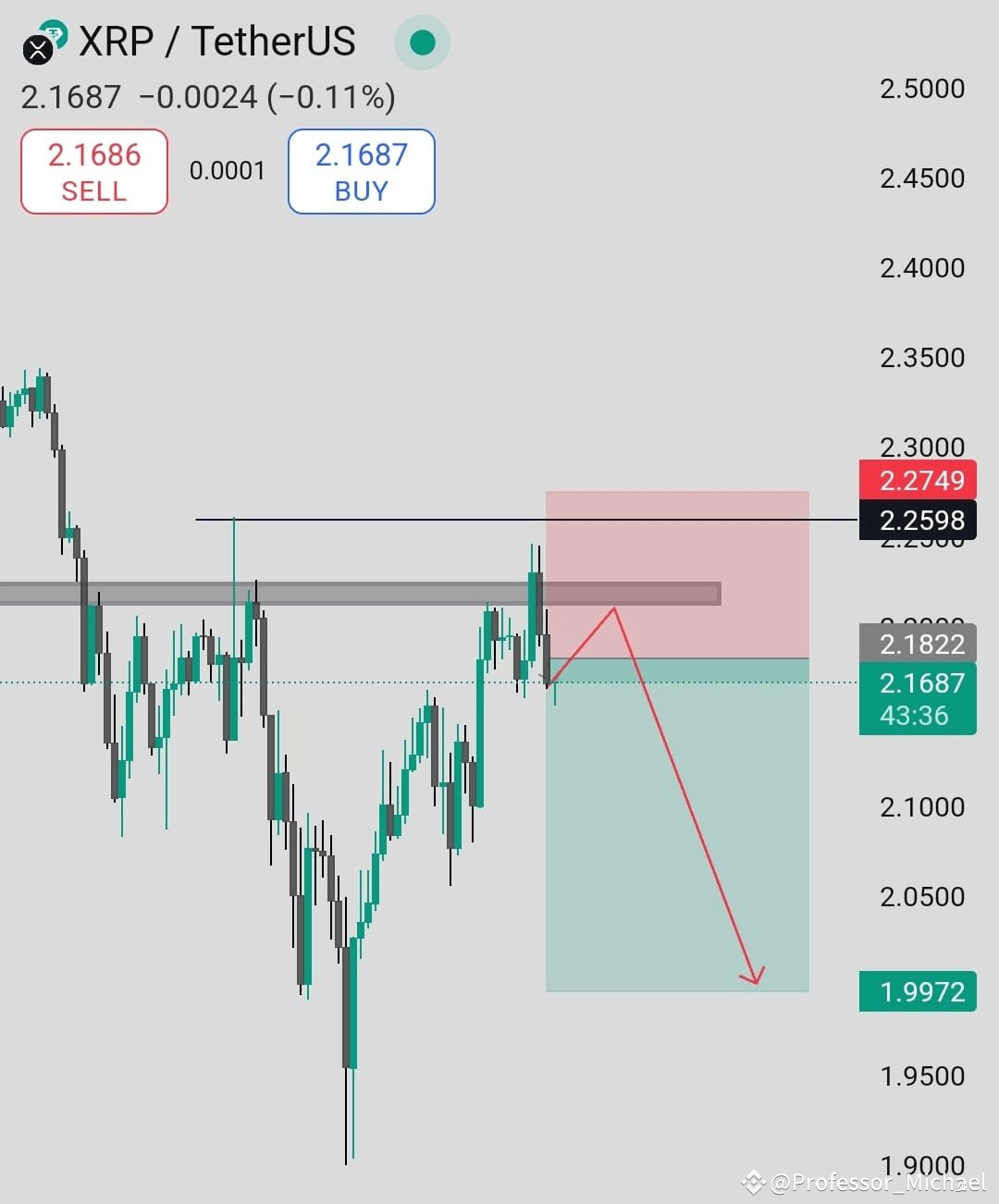 $XRP /USDT SHORT TRADE ALERT: BEARS READY TO TAKE CONTROL! | Professor_Michael on Binance Square