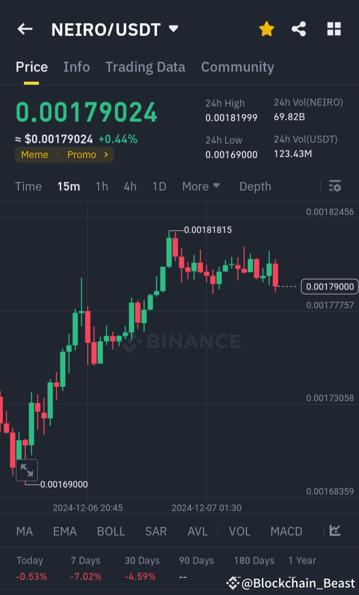 $NEIRO $NEIRO 📊 NEIRO/USD: Poised for Actio | Blockchain_Beast on Binance Square