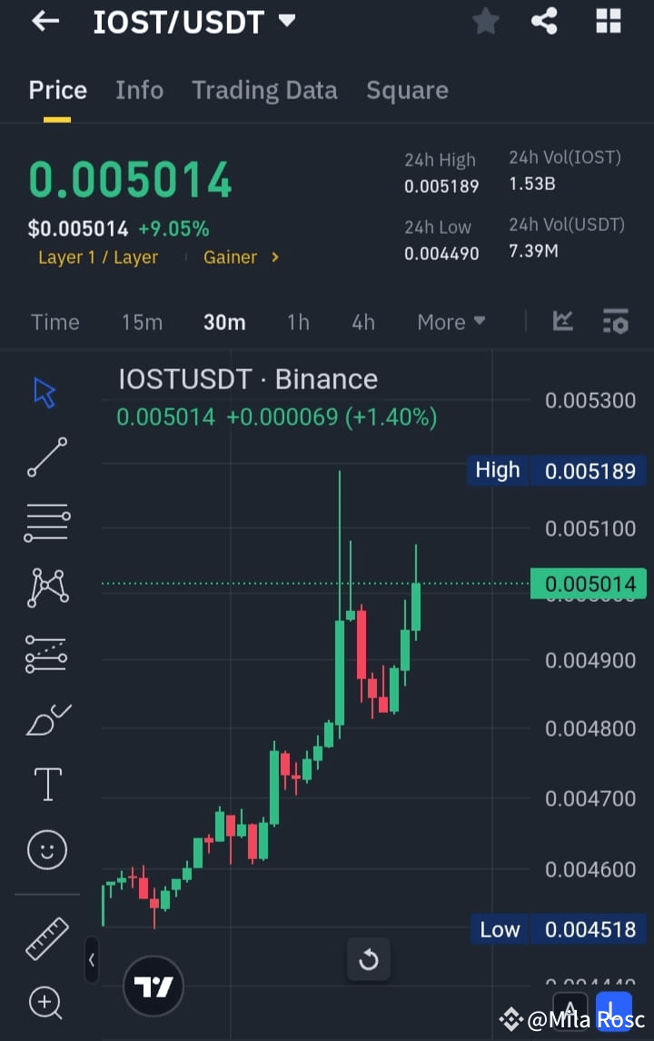 $IOST /USDT Strong Bull Move 🔥💯 $IOST is trading at $0. | Mila Rose on Binance Square
