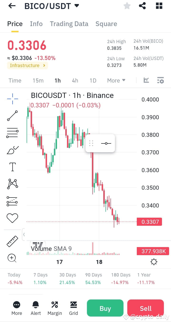 $BICO /USDT 1H Binance Analysis 🚀🔥 24H High: $0.3835 24H | crypto daily on Binance Square