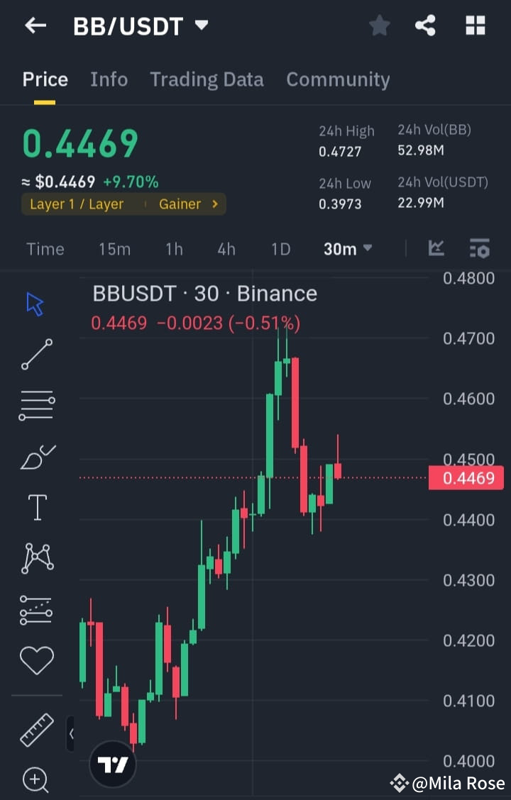 Bullish Trend Alert 💥 💯📈$BB /USDT Technical Analysis & | Mila Rose on Binance Square