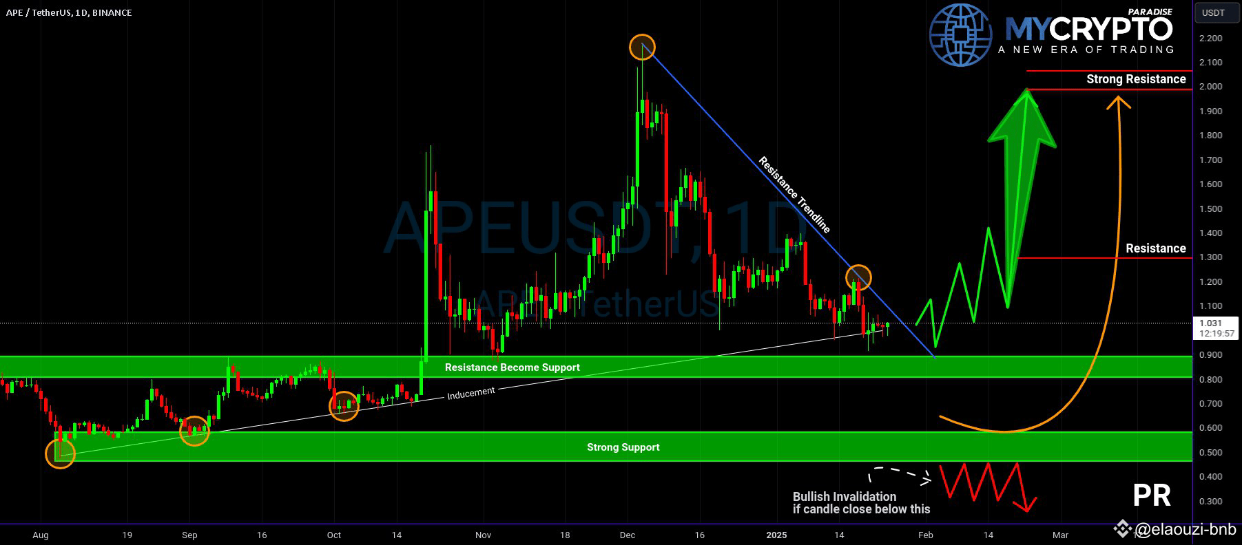 APE / APEUSDT Good luck • Warning • Any trade I share does n | AI Cryptologie on Binance Square