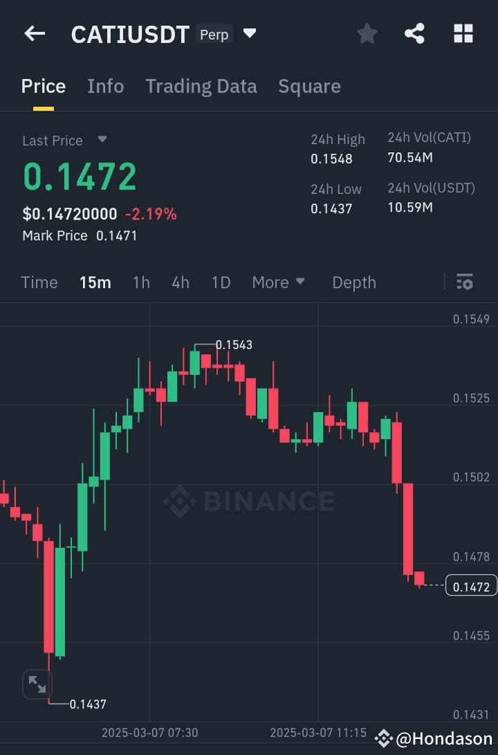 $CATI USDT Trading Analysis and Signal Currently, $CATI USD | Hondason on Binance Square