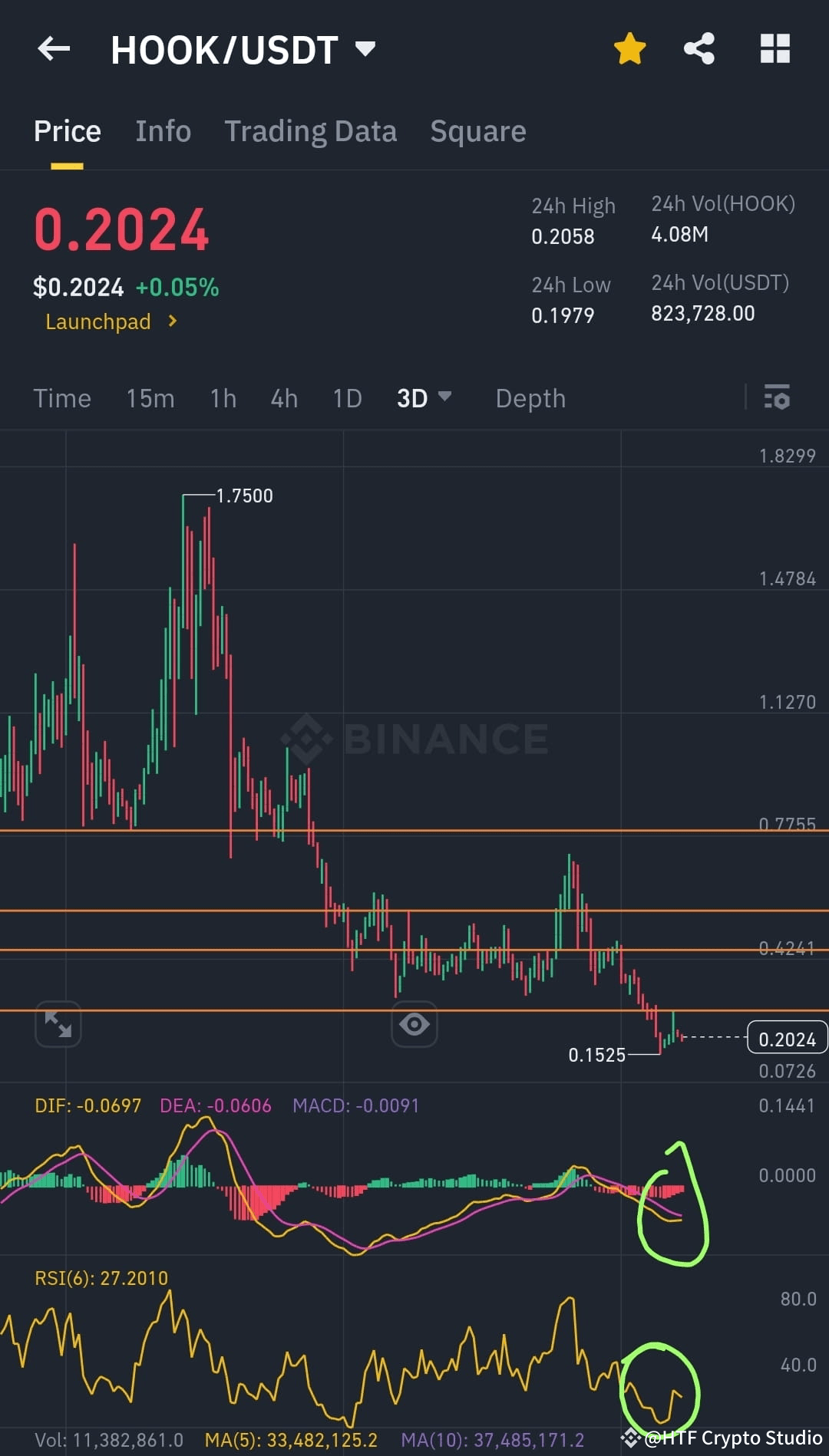 $HOOK is close to it's all time low and looking at 3D candle | HTF ...