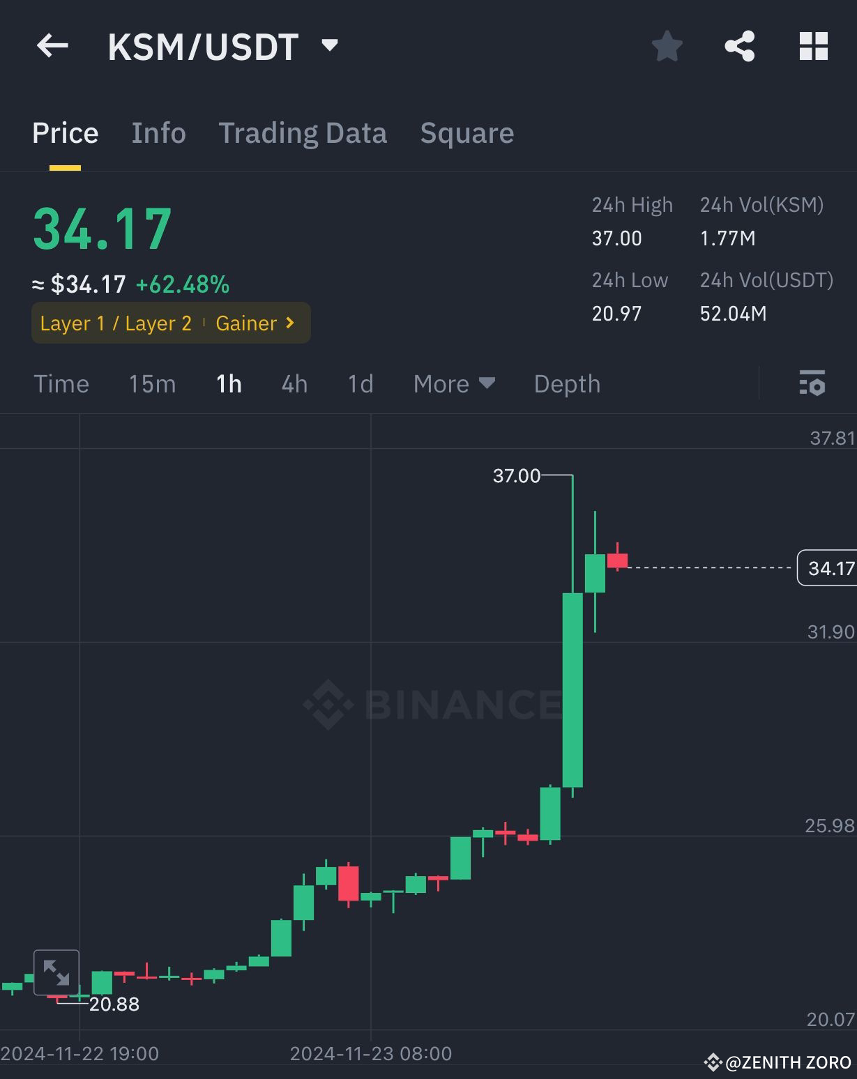 🚨 $KSM /USDT Skyrockets with Massive Gains! 🚨62.48% UP KSM | ZENITH ZORO on Binance Square