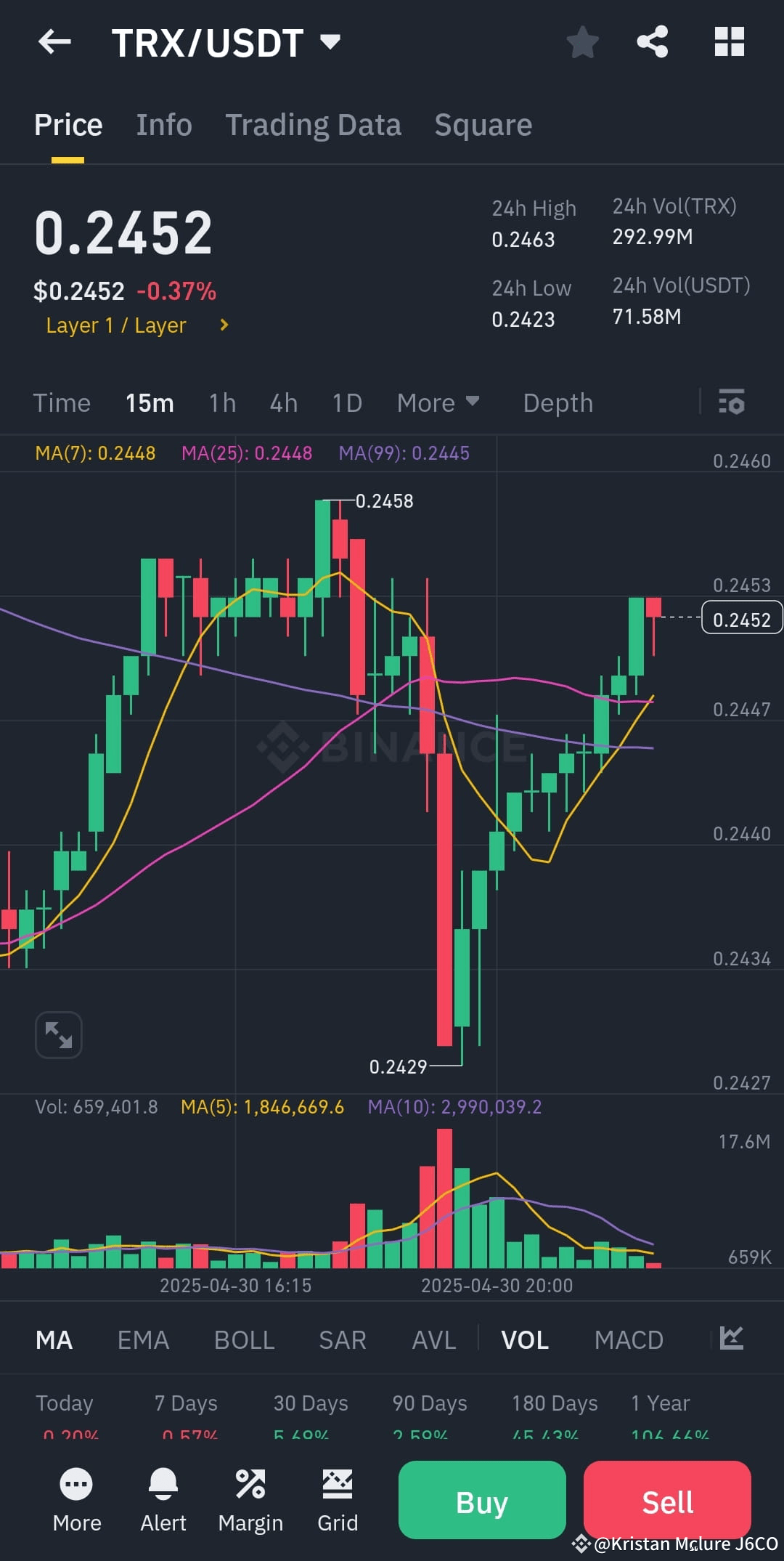 🚨 $TRX Set for Explosive Reversal: Is This the Perfect Ent | Kristan Mclure J6CO on Binance Square