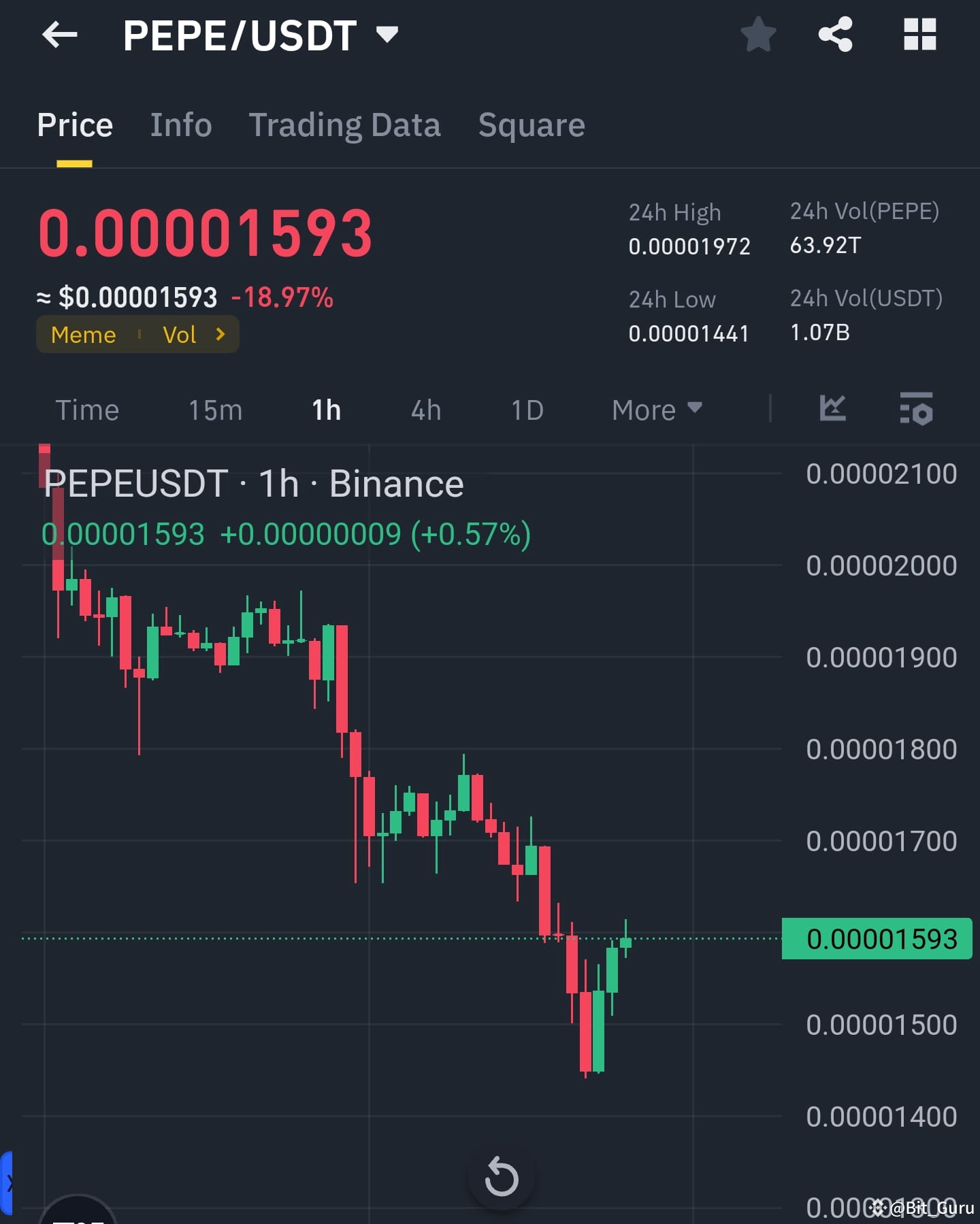 🚨 $PEPE Trading Opportunity! 🚨 💰 Current Price: $0.00 | Bit_Guru on Binance Square