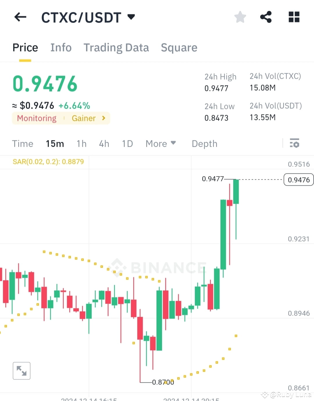Technical Analysis for CTXC/USDT Current Price: $0.9476 Tre | Ruby Luna on Binance Square