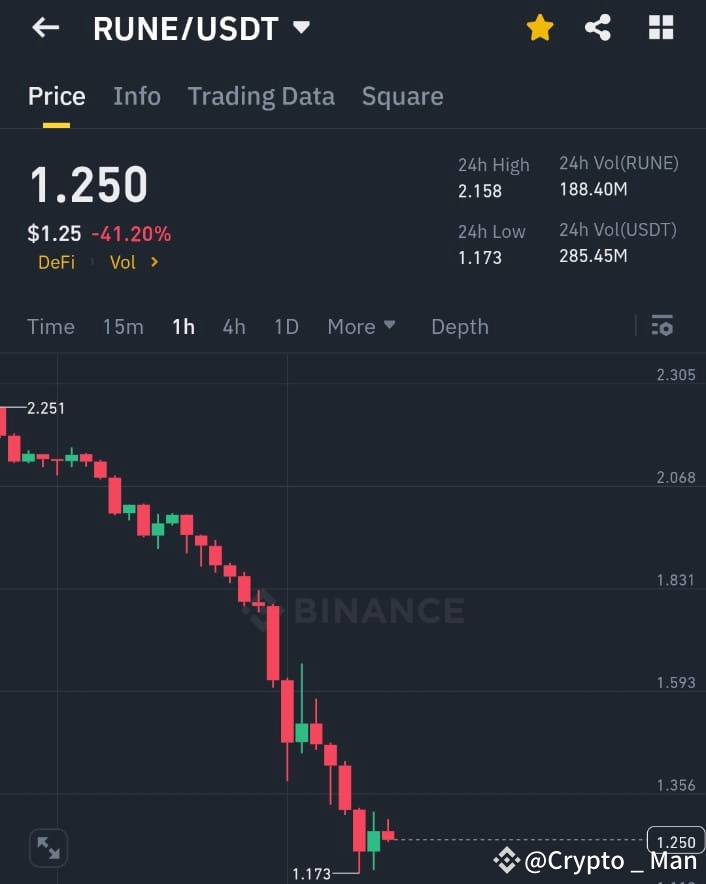 🔍 $RUNE /USDT – Strong Sell-Off or Reversal Zone? 🔍 Curren | Crypto _ Man on Binance Square