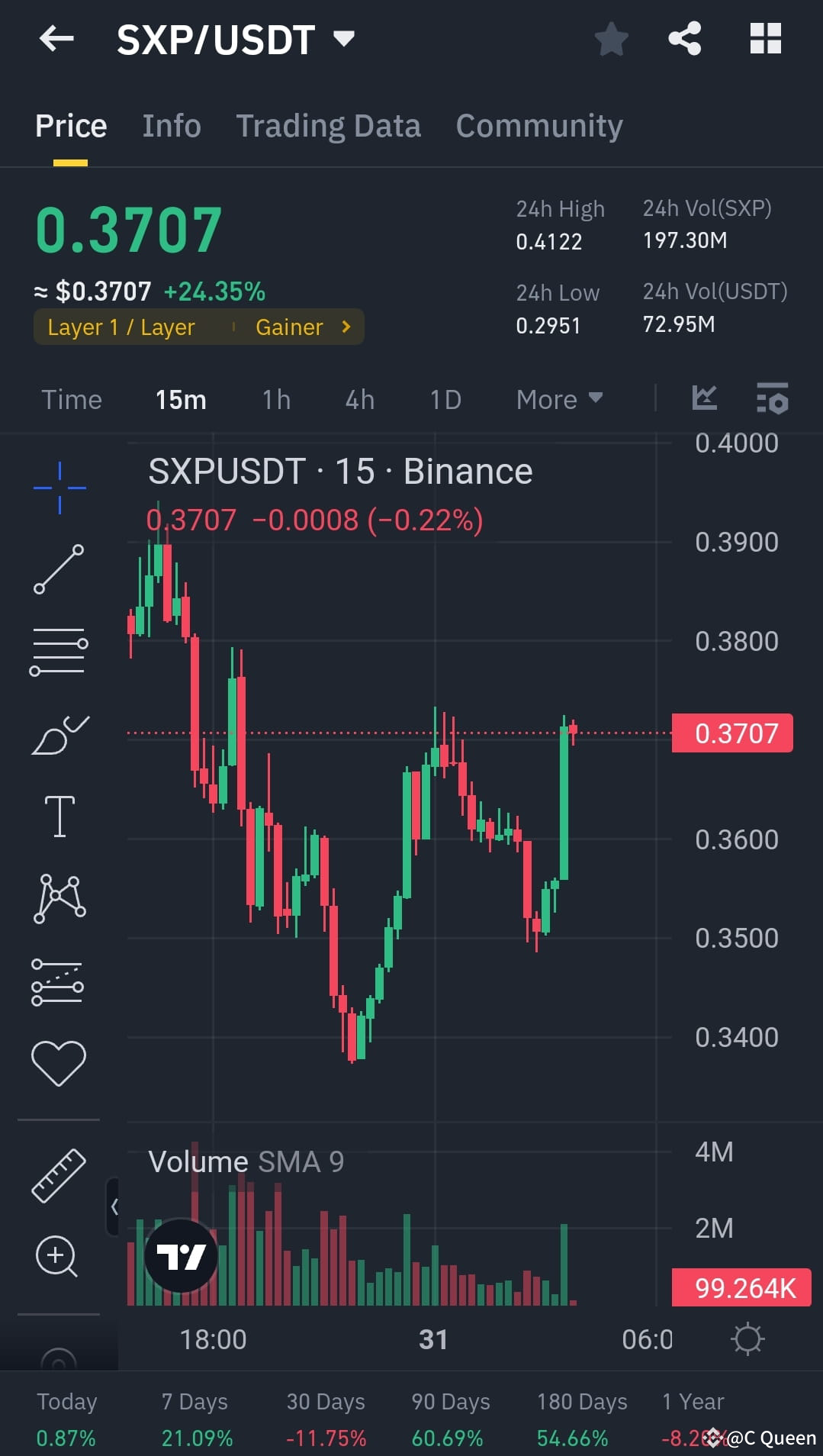 🚀 $SXP /USDT: A Breakout in Sight! 🎉🔥 $SXP (SXP) is l | C Queen on Binance Square