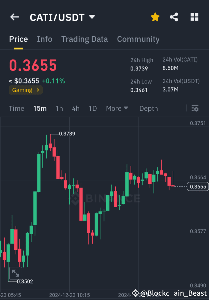 $CATI 🐾 CATI/USDT Analysis – Ready for a Bullish Breakou | Blockchain_Beast on Binance Square