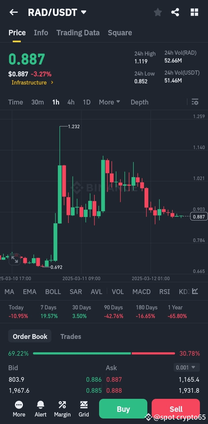 $RAD Coin next Prize? $RAD Coin Market Bullish Momentum | spot crypto65 ...
