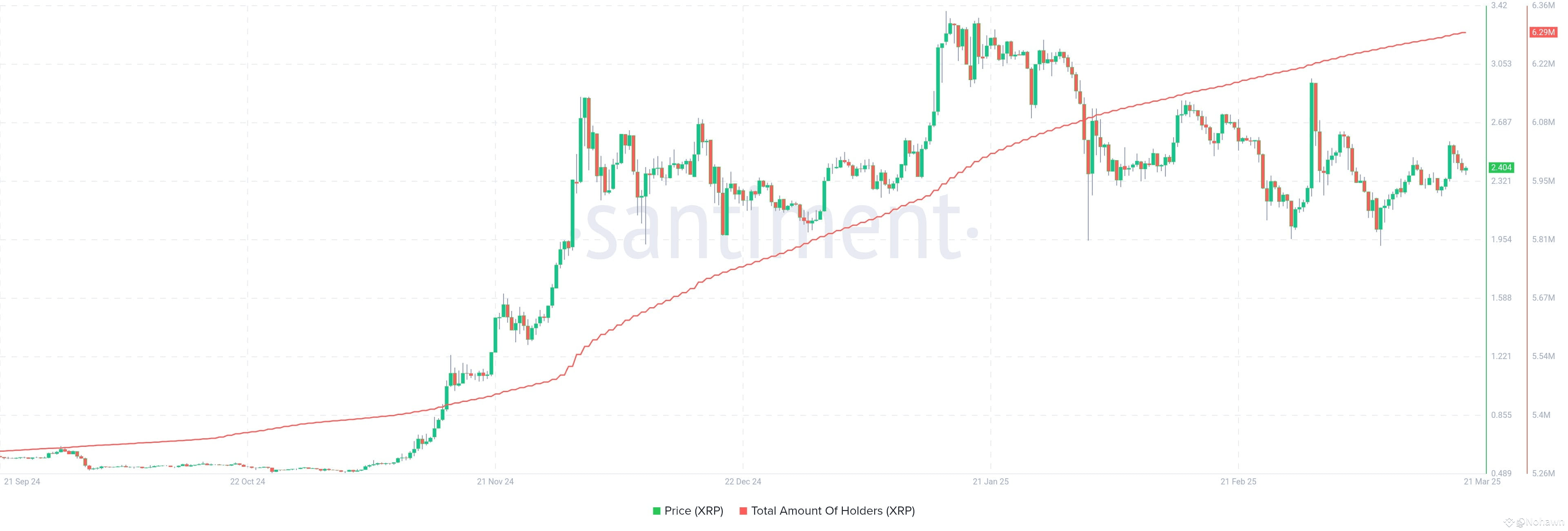 BREAKING 🚨🚨 ON CHAINA DATA SHOWS $XRP HOLDERS ARE INCREA | Nohawn on ...