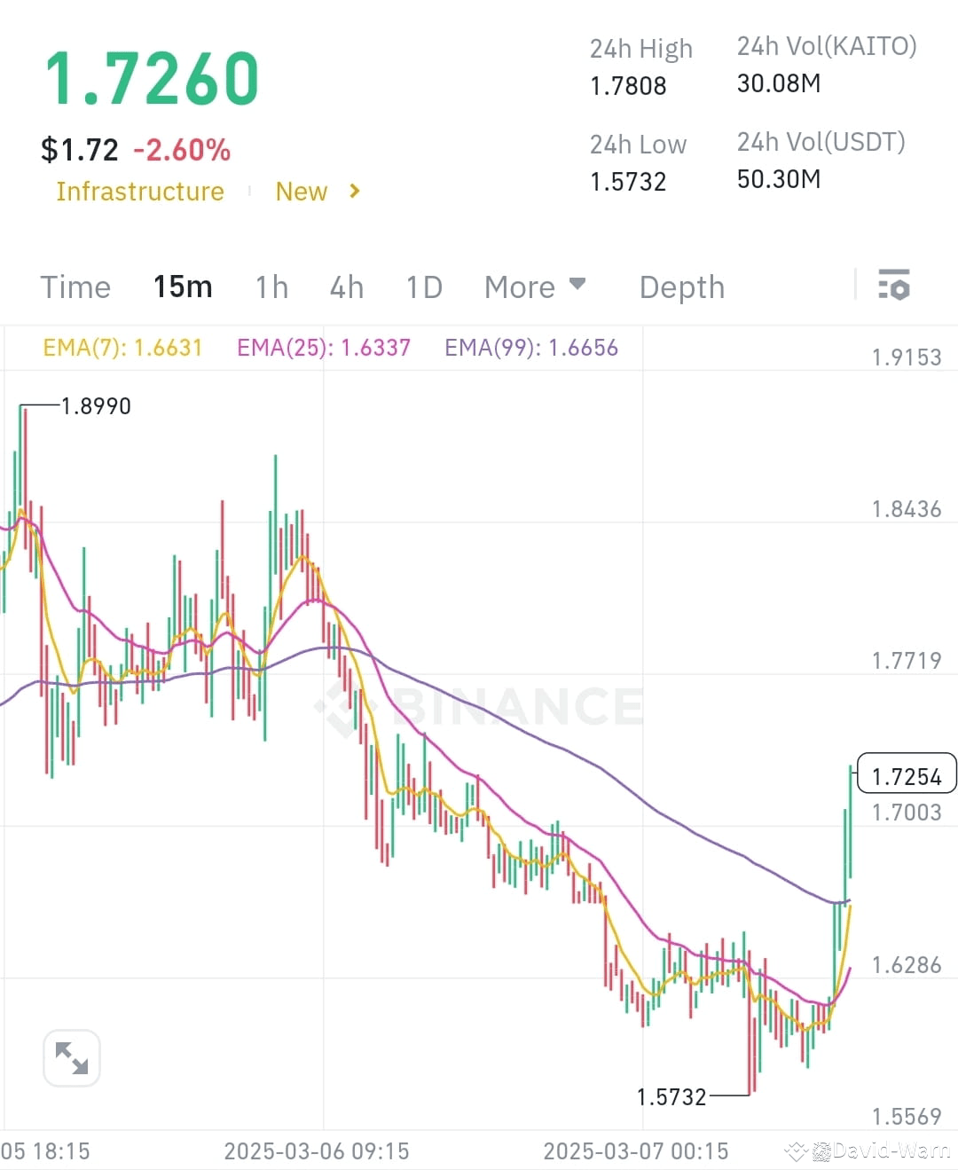 Massive short liquidation alert for $KAITO . A staggering $7 | David-Warn on Binance Square