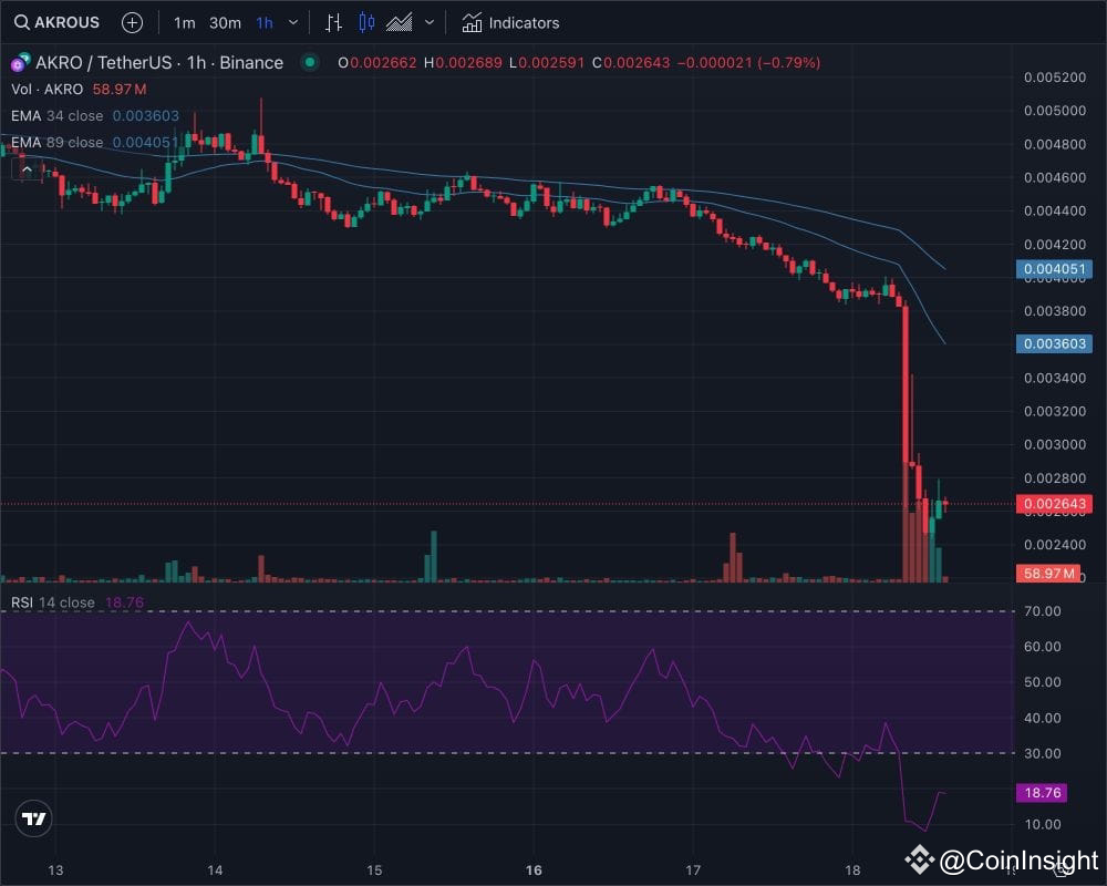 $AKRO 's current price of 0.002631 USDT reveals significant ...