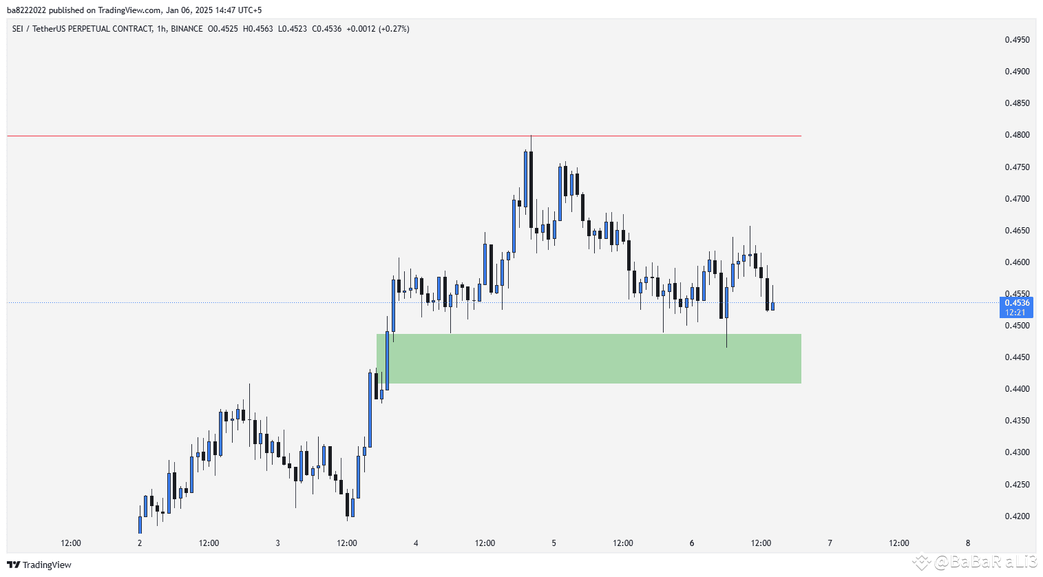$SEI /USDT 📍 Key Levels to Monitor: Green Zone: This is a | BaBaR aLi3 ...