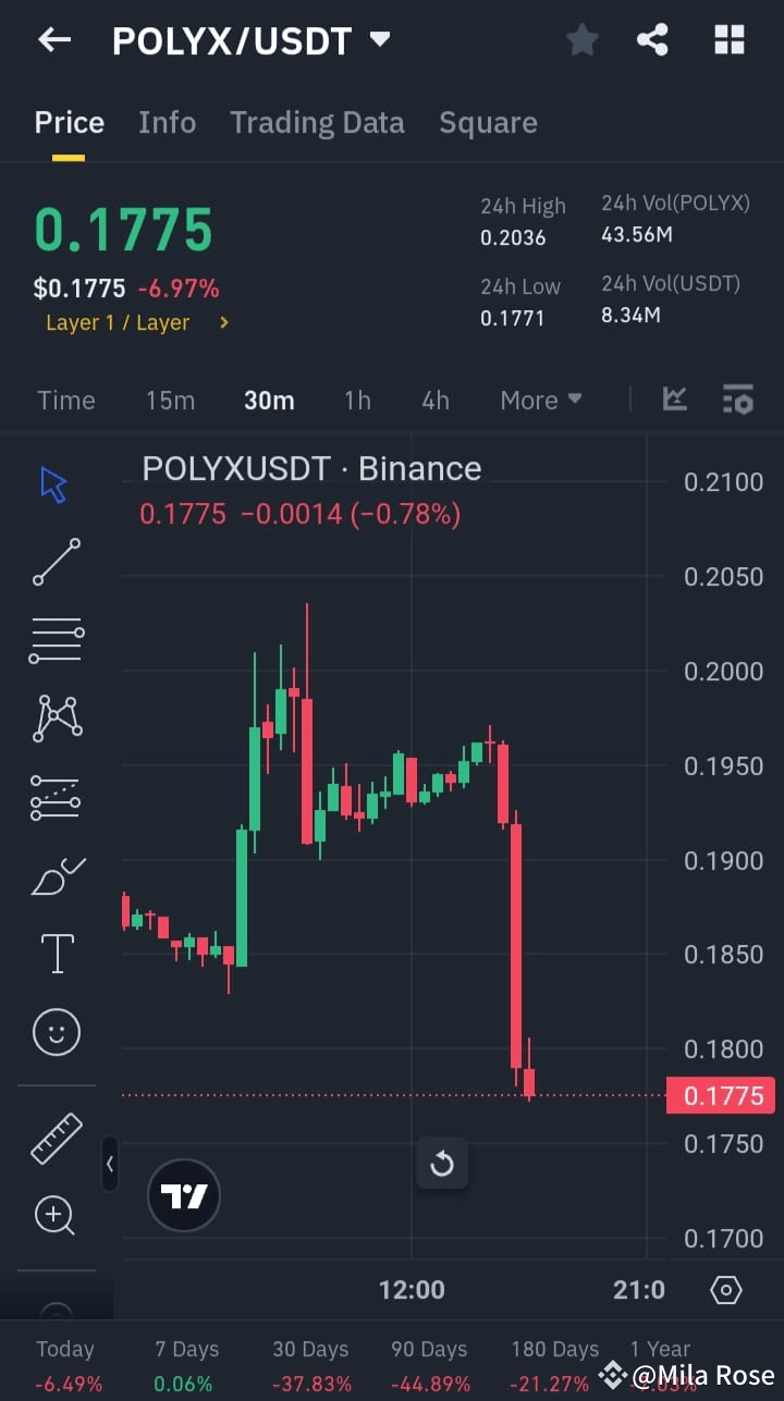 $POLYX /USDT Short Trade Setup:💯🔥 Entry: $0.1800 Stop- | Mila Rose on Binance Square