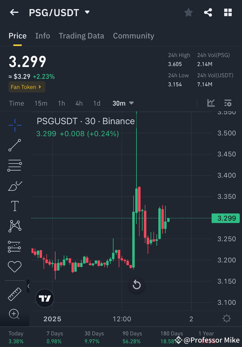 $PSG /USDT Bullish Trend Confirmed!!!(Guys don't be miss thi | Professor Mike on Binance Square