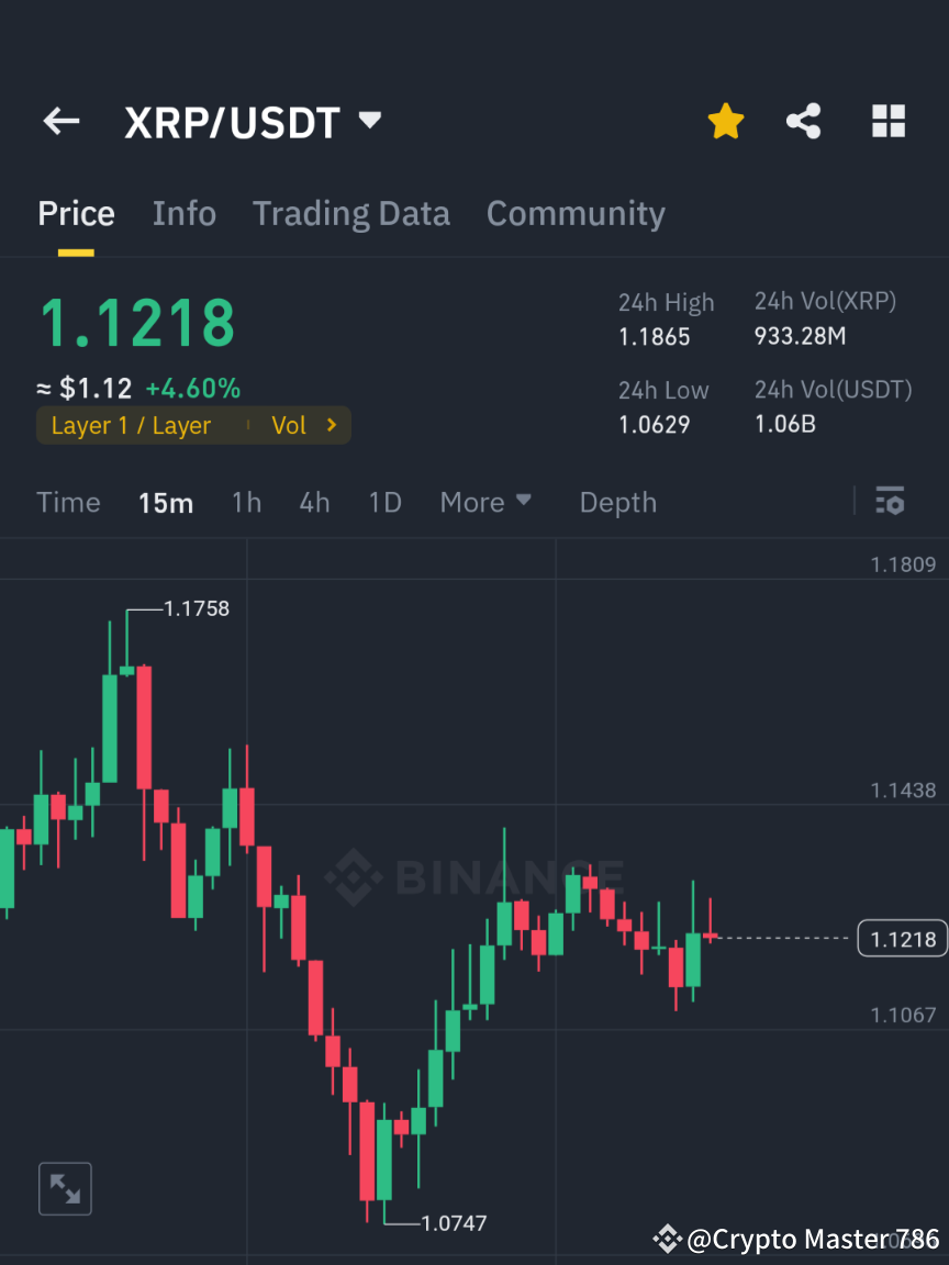 $XRP $XRP 🔥 XRP/USDT Trading Analysis: Pri | Crypto Master 786 on Binance Square
