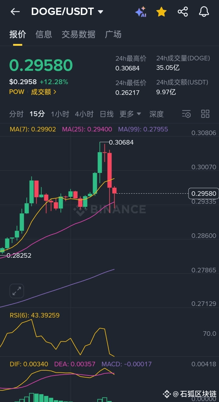 The time to act is again for $DOGE Buy more spot | 石狐区块链 on Binance Square