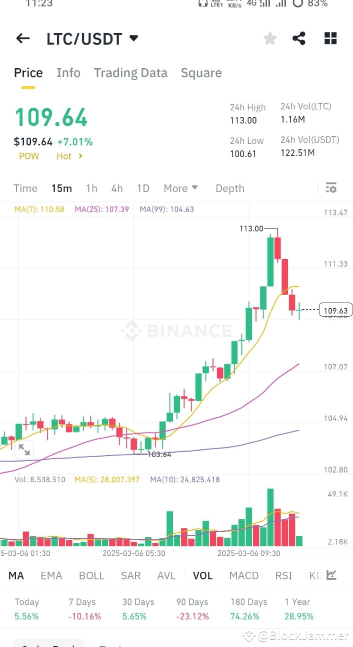 LTC/USDT Technical Analysis Report The $LTC /USDT chart on | BlockJammer on Binance Square