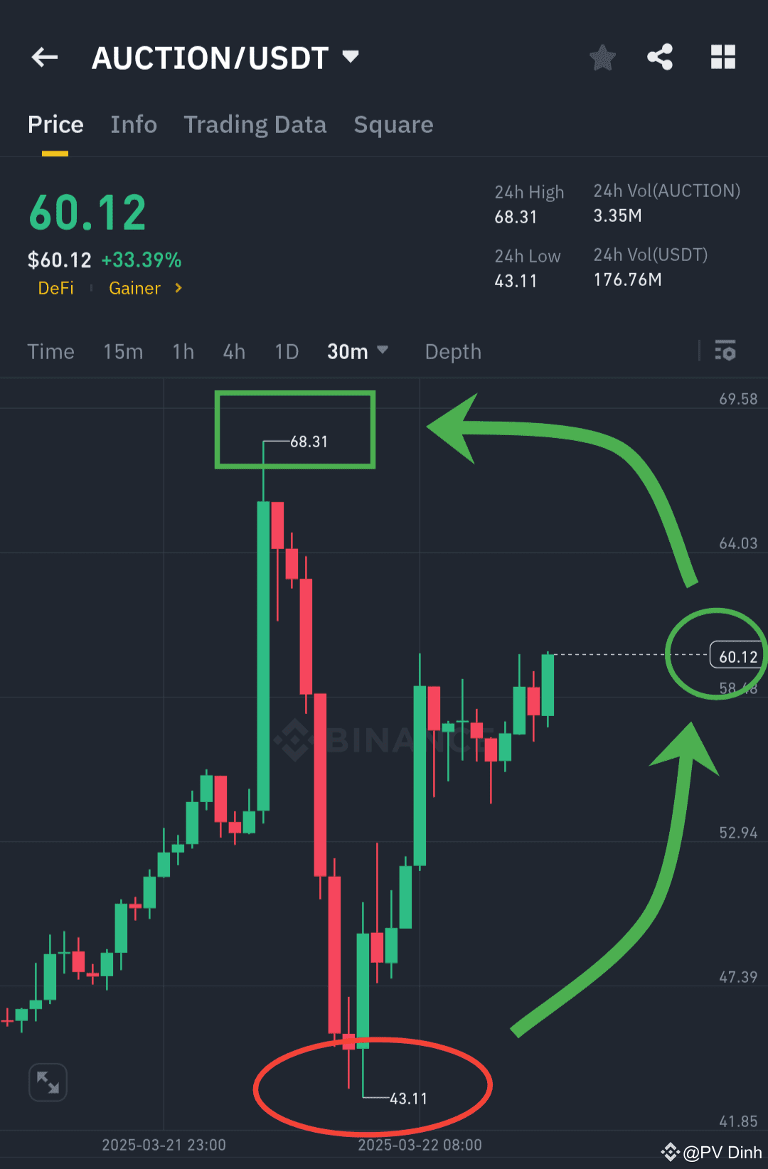 AUCTION has broken the $60 target, reaching a high of $60.12 | PV Dinh ...