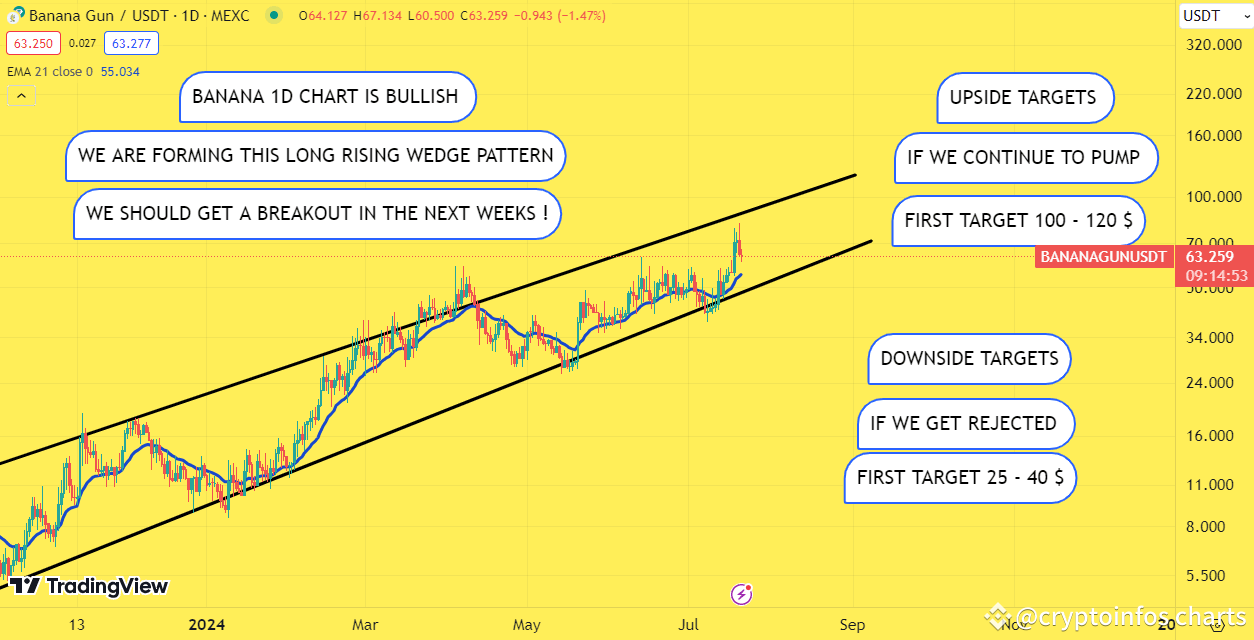 BULLISH 🟩 #BANANAUSDT #BANANA 1D Wait for the next weeks | cryptoinfos ...