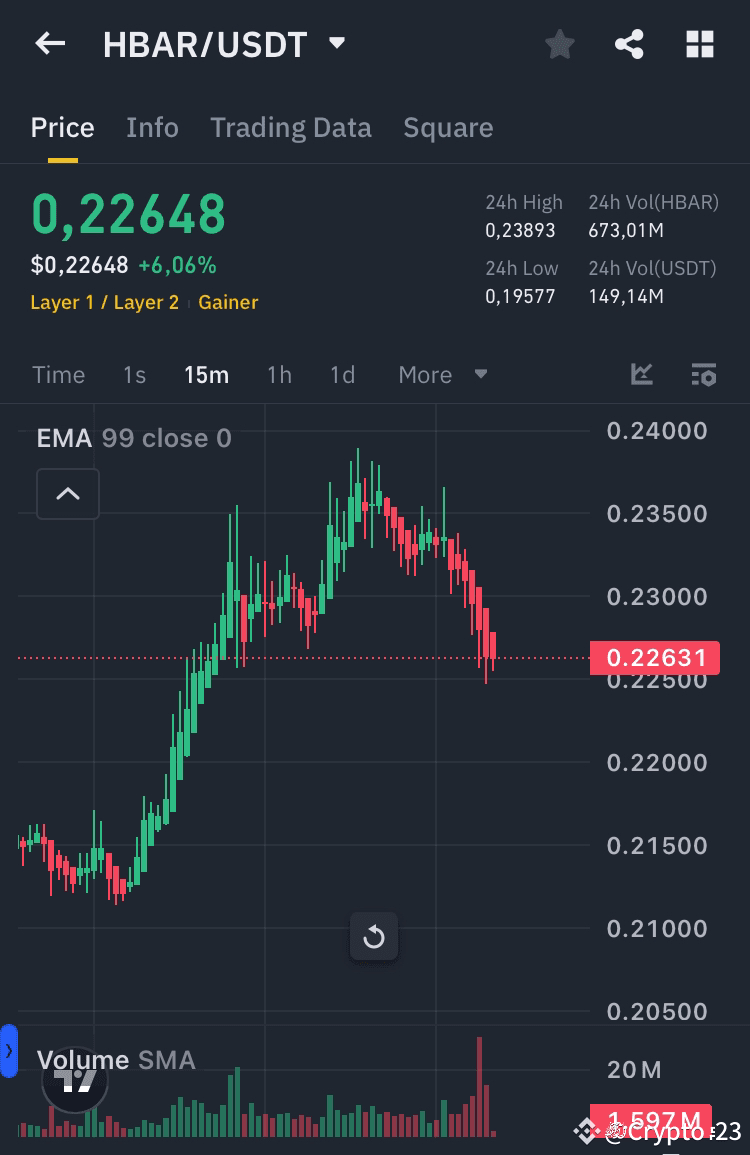 $HBAR /USDT: Potential Pullback - Short Signal 📉 $HBAR is | Cryptor23 on Binance Square