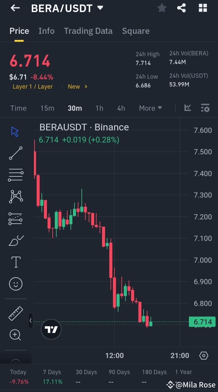 $BERA /USDT Strong Bearish Pressure Confirm!🔥💯 Ready For | Mila Rose on Binance Square