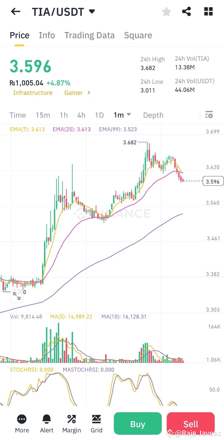 $TIA Long Liquidation Update & Future Price Prediction A | Raja Javeed ...