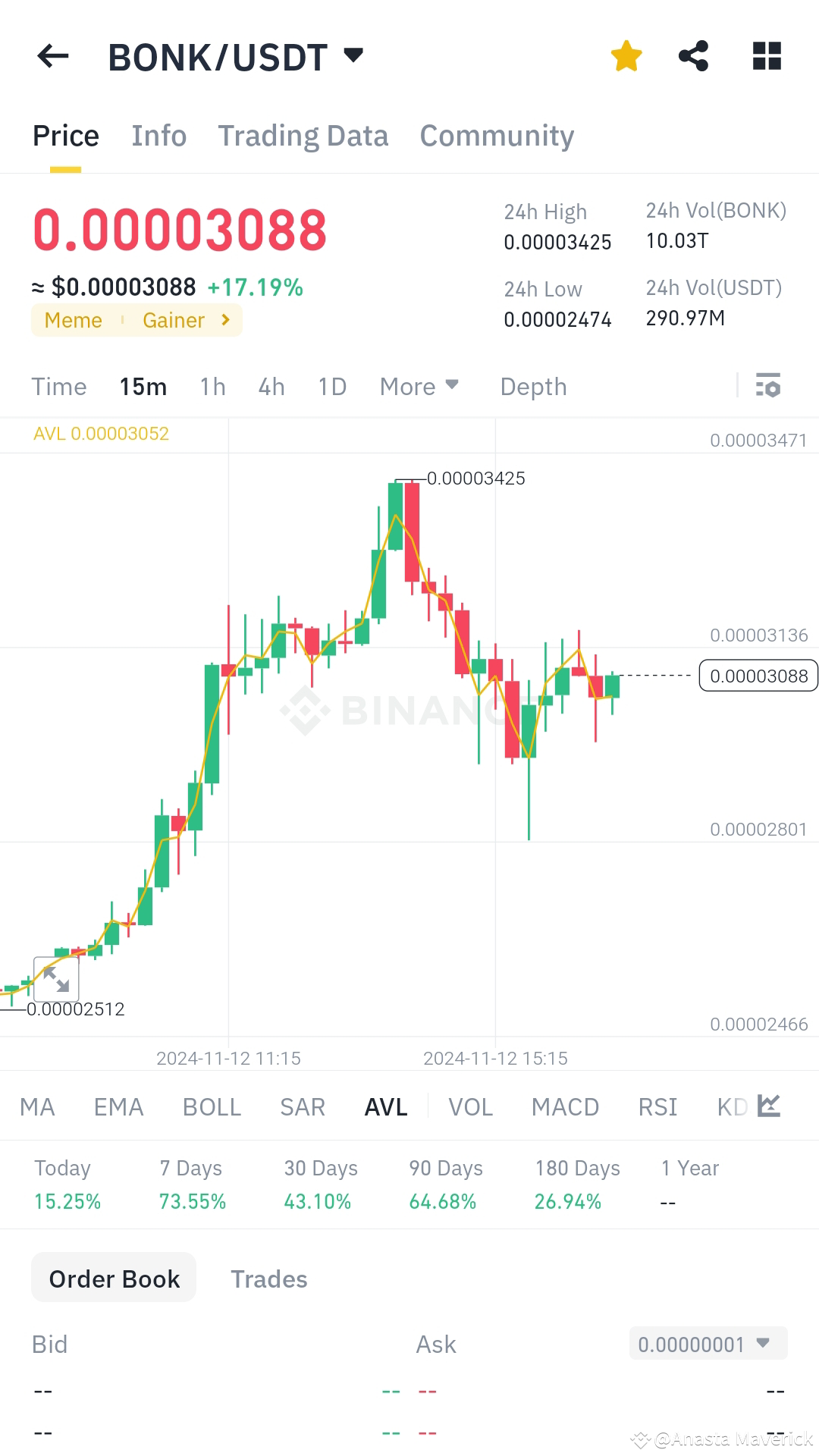 The 15-minute chart for $BONK /USDT reveals an intriguing op | Anasta Maverick on Binance Square