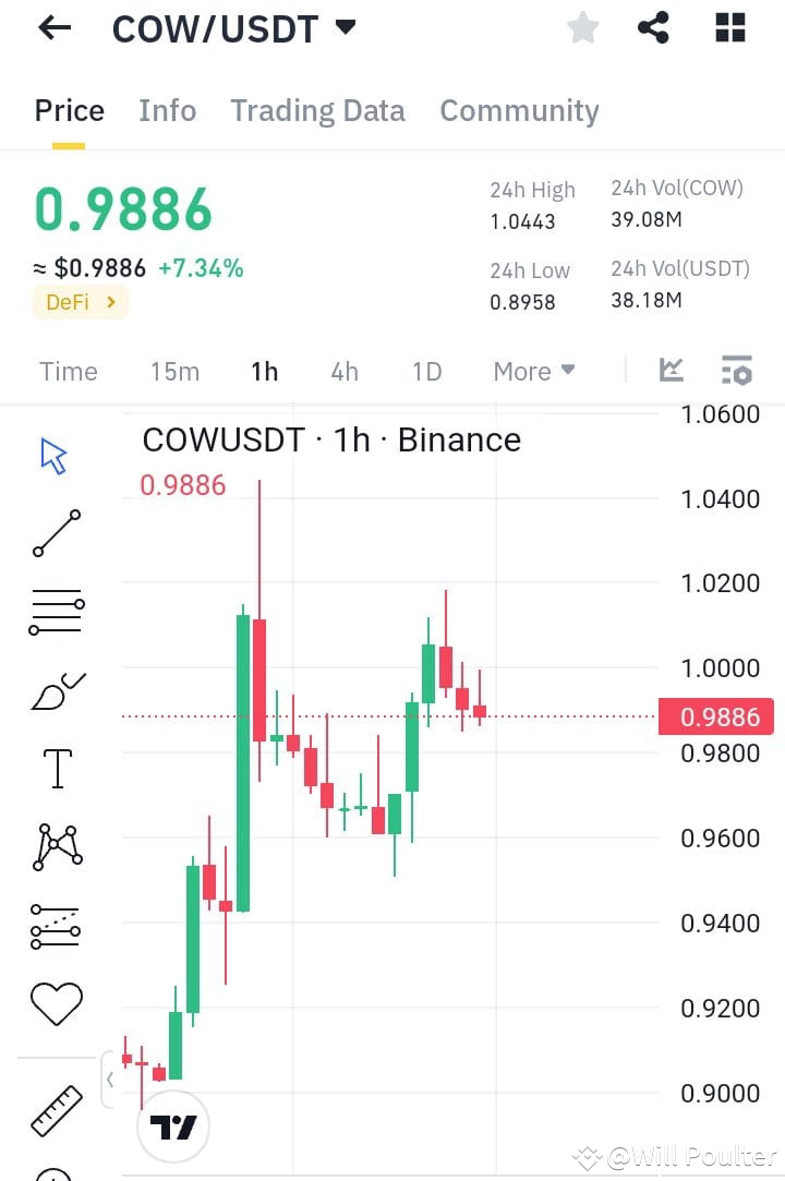 $COW /USDT: A Strong Bullish Surge in the Last 24 Hours! 📈 | Crypto Export01 on Binance Square