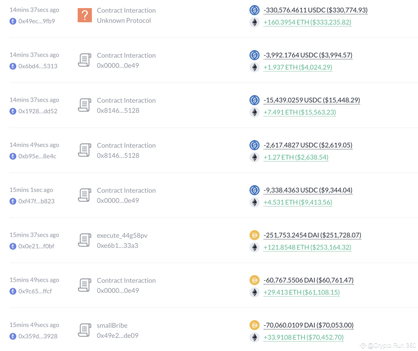 💥💥💥 Whale "7 Siblings" continues to buy #ETH 👀 Spent 10 | Crypto Run 360 on Binance Square
