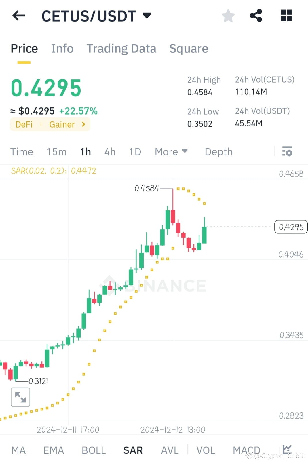 $CETUS 🚀 CETUS/USDT Technical Analysis – December 12, 202 | Crypto_Orbit on Binance Square