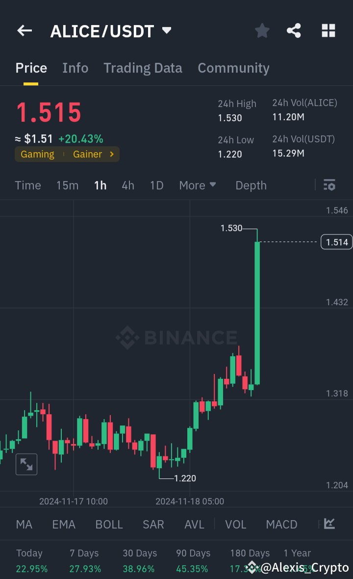 $ALICE $ALICE ALICE/USD Price Analysis: | Blockchain_Beast on Binance Square