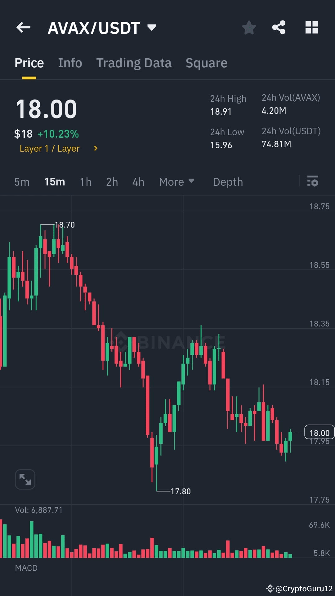 $AVAX /USDT – Short-Term Pullback After 10% Rally AVAX surg | CryptoGuru12 on Binance Square