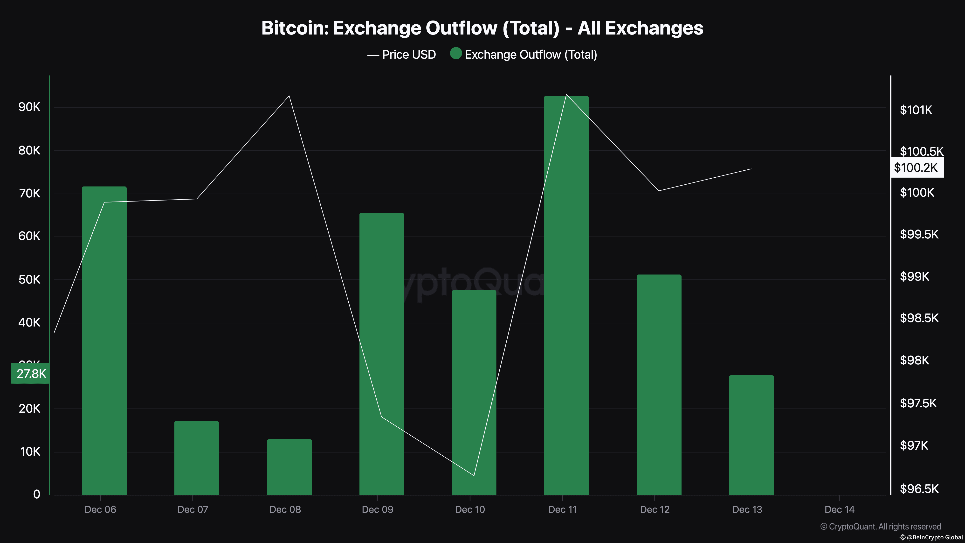 Bitcoin Whales Dump $400 Million, Casting Doubt on BTC Rally ...