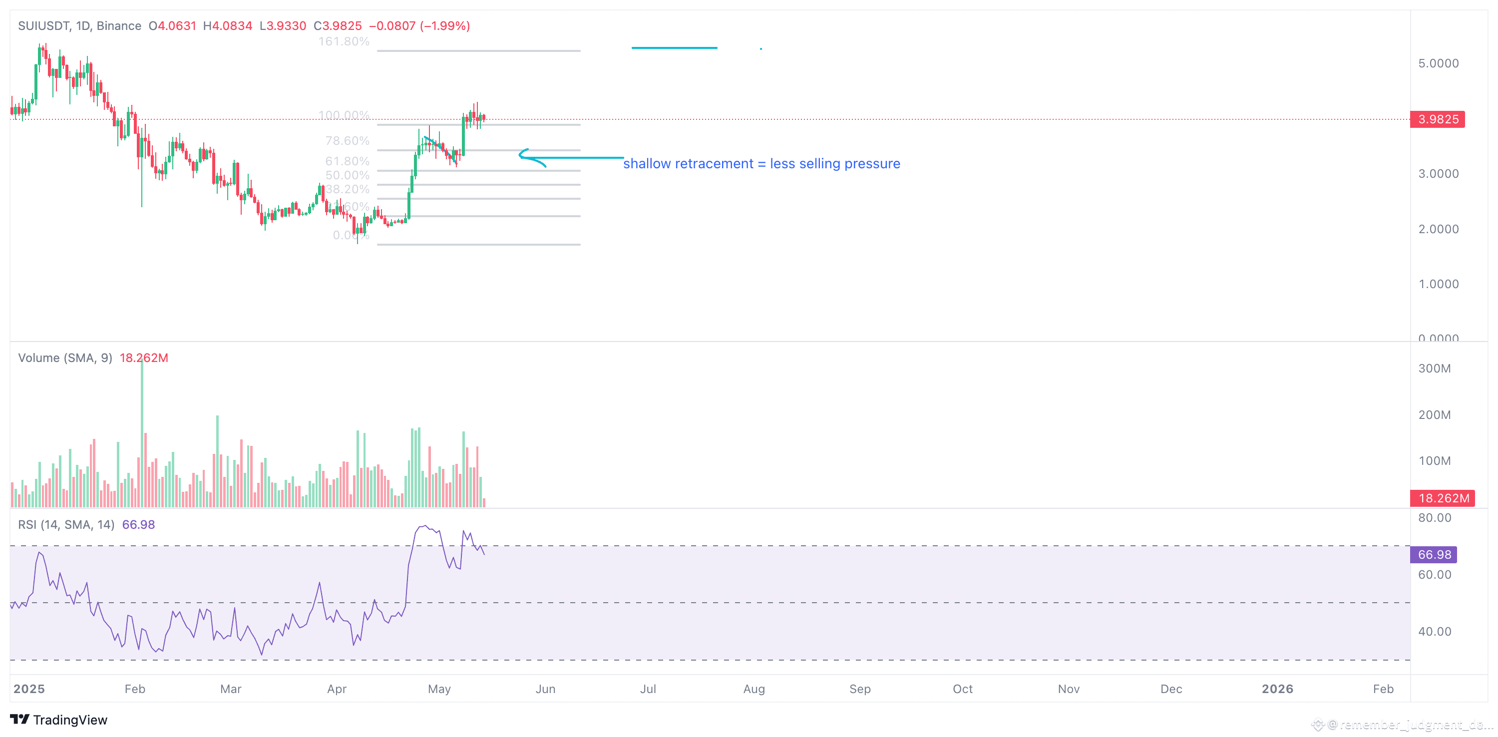 $SUI Spot target $5.2. Futures trading involves interest, yo | remember_judgment_day on Binance ...