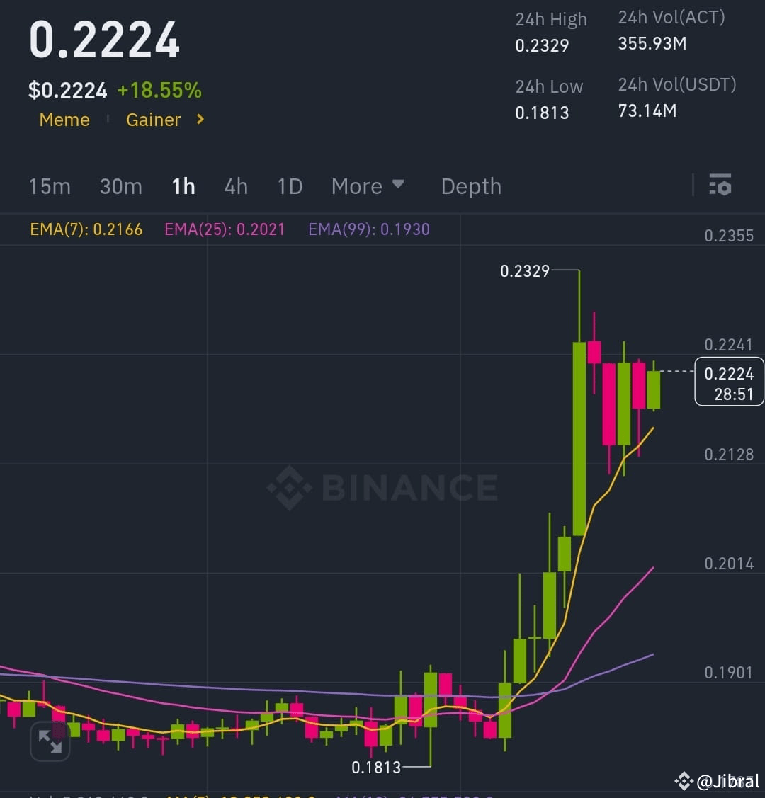 $ACT 🔥 ACT/USDT Spot Trading Plan 🔥 📈 Current Price: $0. | Jibral on ...